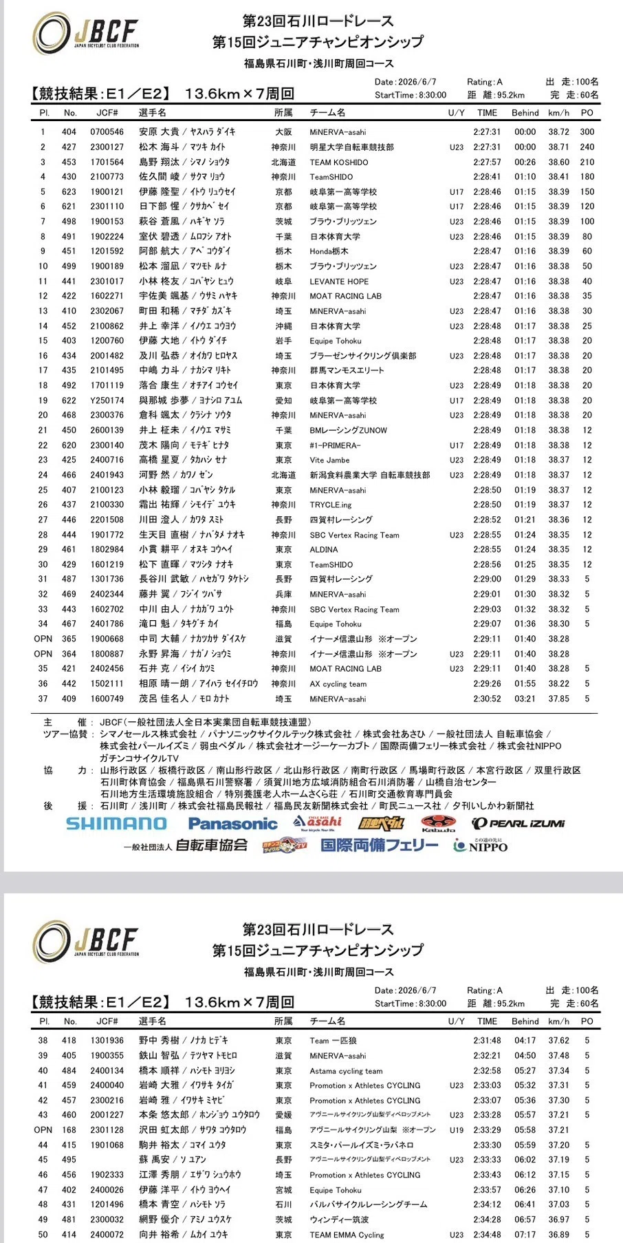 2026.6.7 JBCF2026 第23回石川ロードレースE1/2｜Yusuke Amino