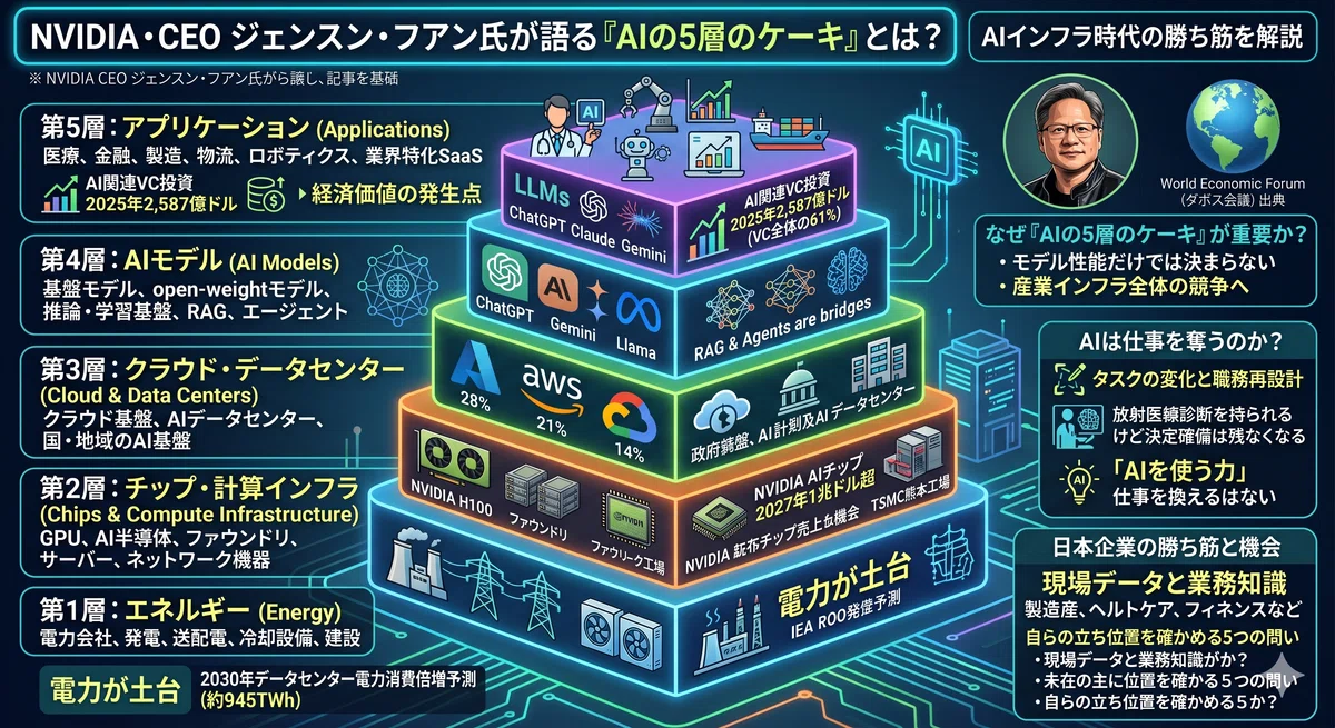 What is the "5-Layer Cake of AI" as described by NVIDIA CEO Jensen ...