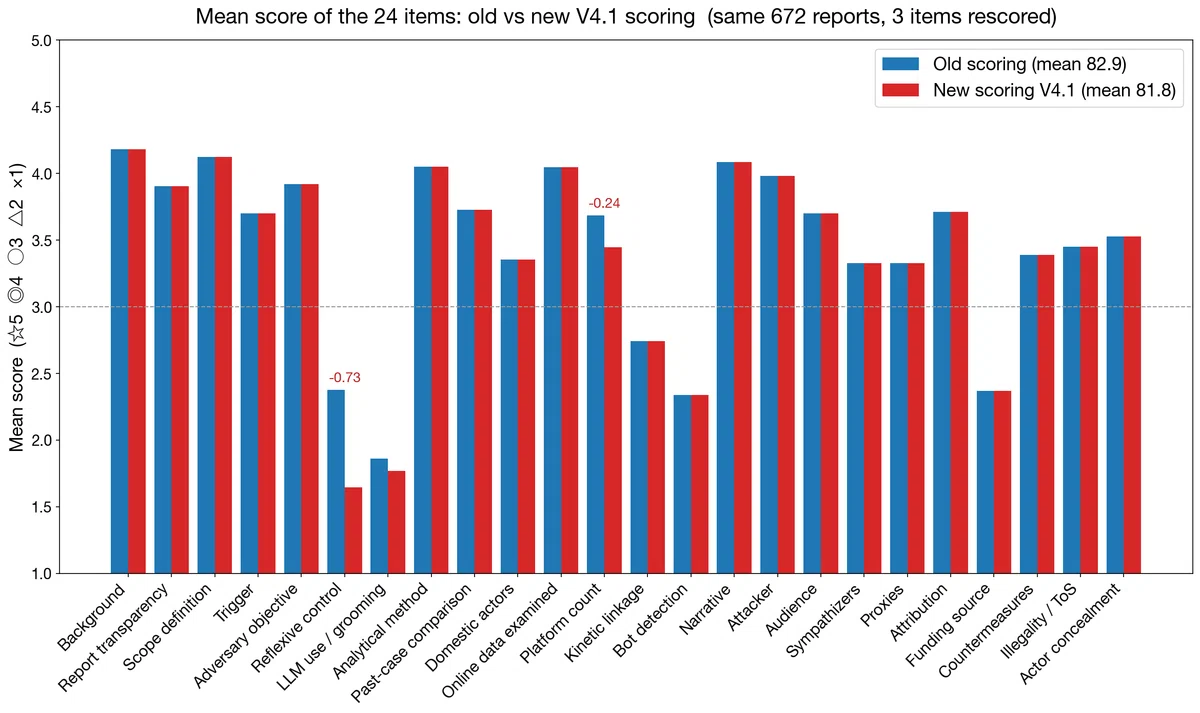 Cognitive-Warfare Report Corpus: Overall Trends (V4.1 Rescored Edition ...