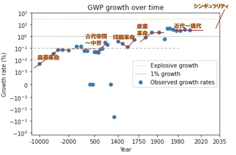 Super-Accelerated Growth and Singularity Driven by Co-evolutionary ...