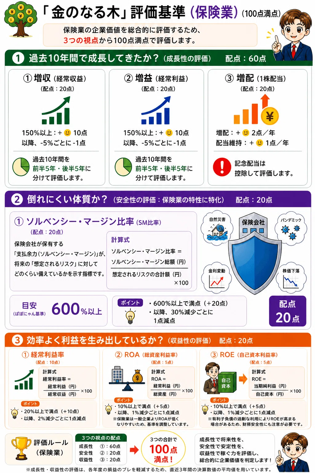🌱【第一生命HD】69点へ上昇！高配当5％超と海外成長は続くのか？『💰金のなる木』適性を診断（2026年3月期）｜ぱぽにゃん🌹薔薇を愛する投資家