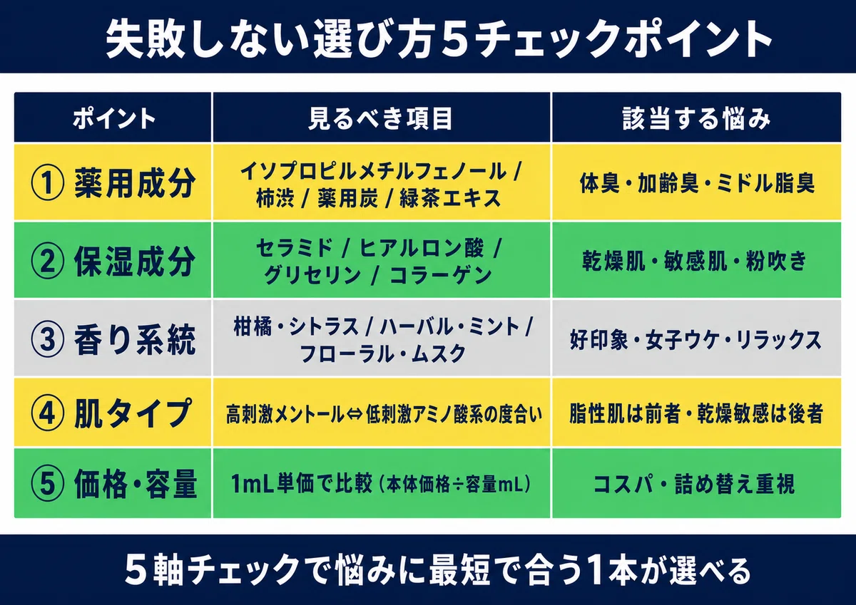 12 Recommended Men's Body Soaps | By Concern × Scent [2026]｜ハヤト｜アラサーの ...