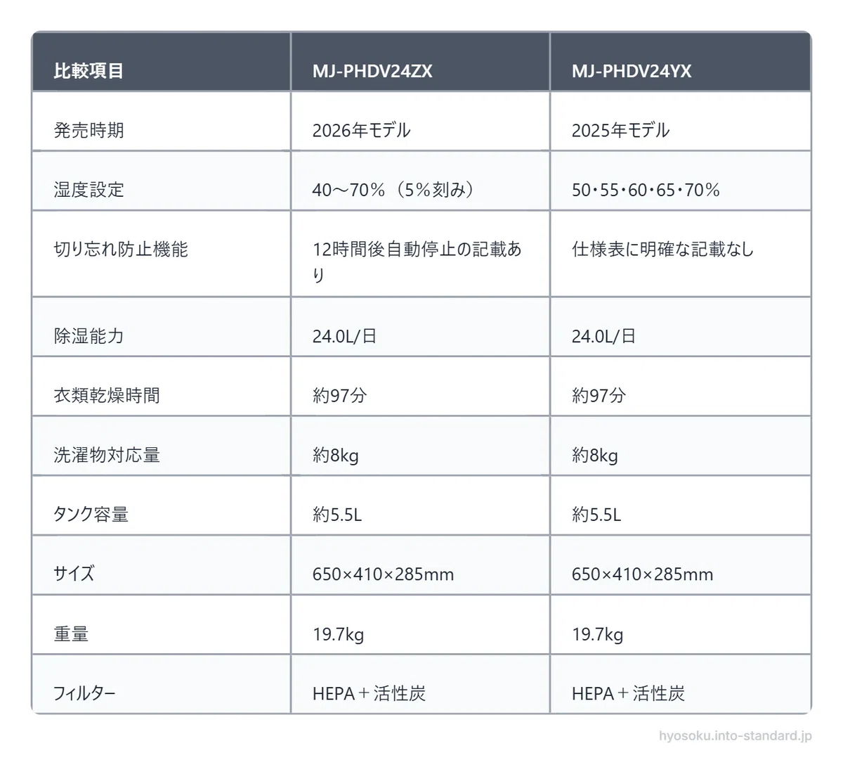 MJ-PHDV24ZXとMJ-PHDV24YXの違いを比較！新型と型落ちどちらを選ぶべき？｜しらべもち🍡