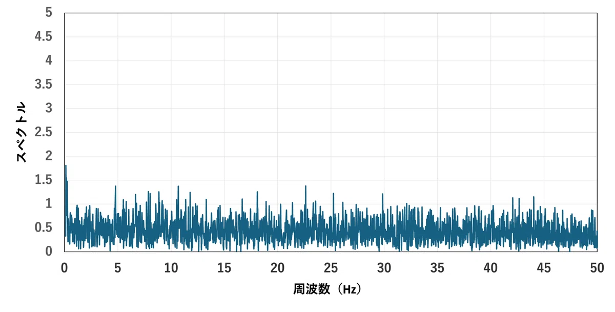 施主がiPhoneで自宅の固有周期を測ってみた｜コータ｜家を理系目線で楽しむ施主