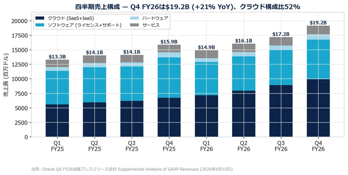 Oracle (ORCL) 2026/Q4・通期決算発表(2026/6/10)｜キラ