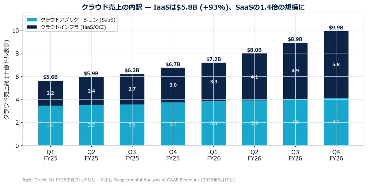 Oracle (ORCL) 2026/Q4・通期決算発表(2026/6/10)｜キラ