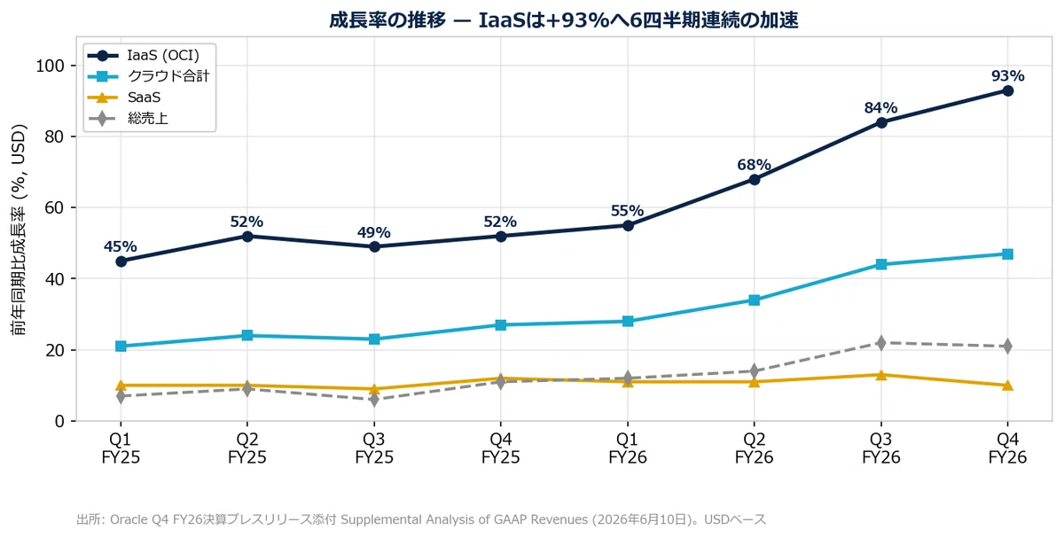 Oracle (ORCL) 2026/Q4・通期決算発表(2026/6/10)｜キラ