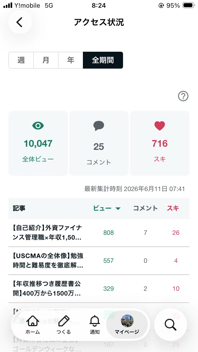 【noteを始めて100日】100記事&一万ビュー達成しました！｜uscma_finance