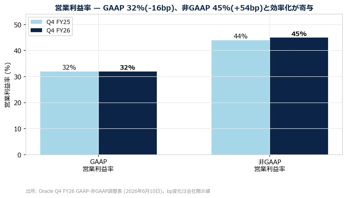 Oracle (ORCL) 2026/Q4・通期決算発表(2026/6/10)｜キラ