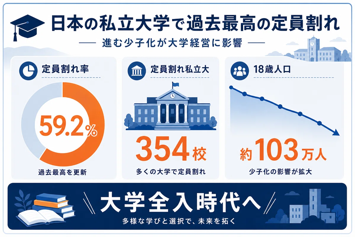 私立大の59.2%が定員割れ 誰でも大学に入れる時代に、受験勉強する意味はあるのか？｜創太先生の大学合格ナビ