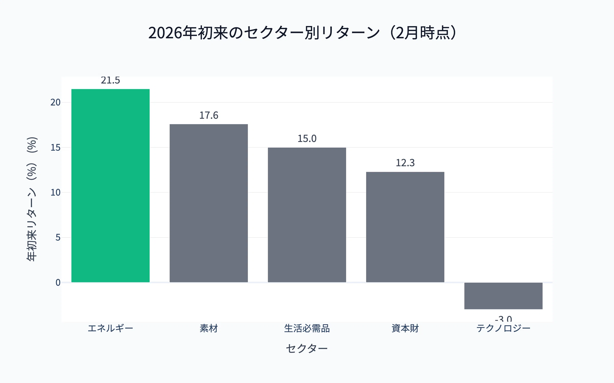 素材・資本財シフトは本物か。6月の調整データから考えるセクター分散｜へそくり投資パパ