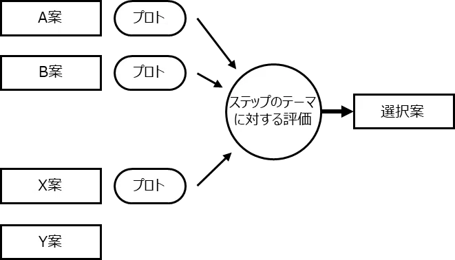 第5章 プロトタイピング思考 ～やってみる近道～｜koyoko | UXデザイナー