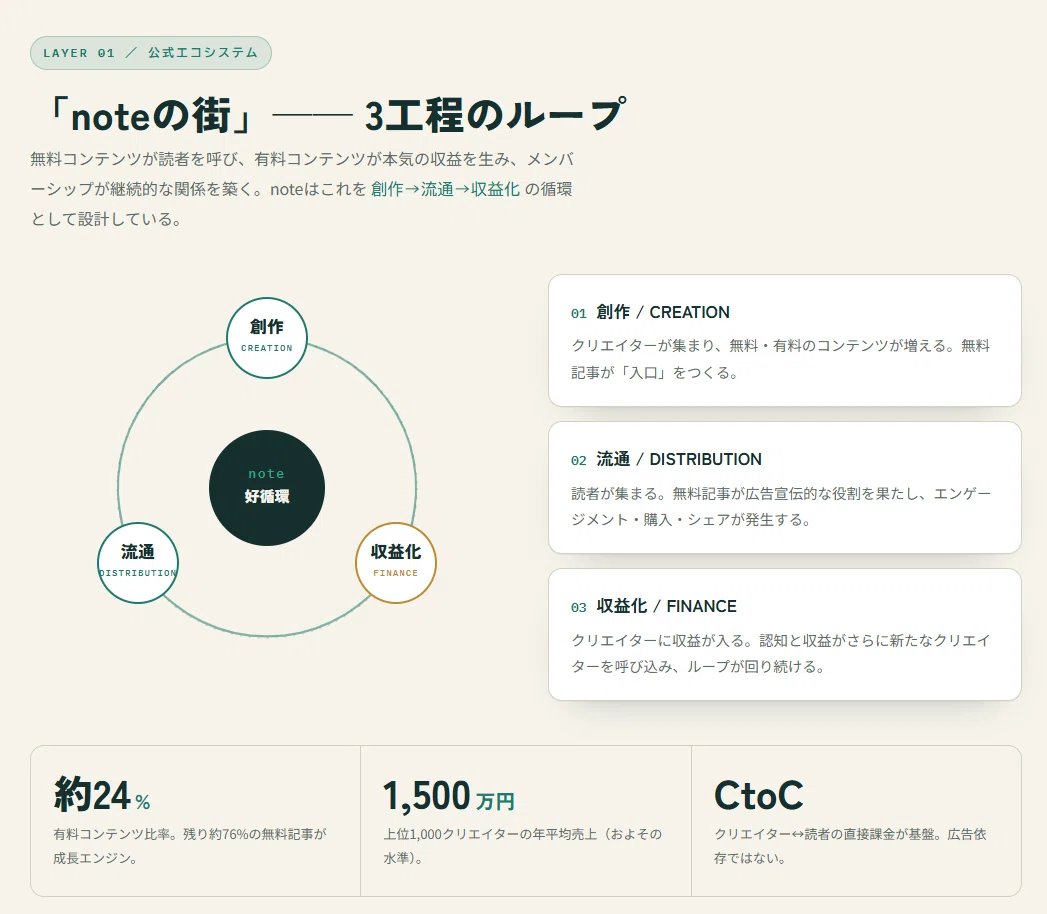 【図解】noteのエコシステムを2層で理解する｜ありがとーる