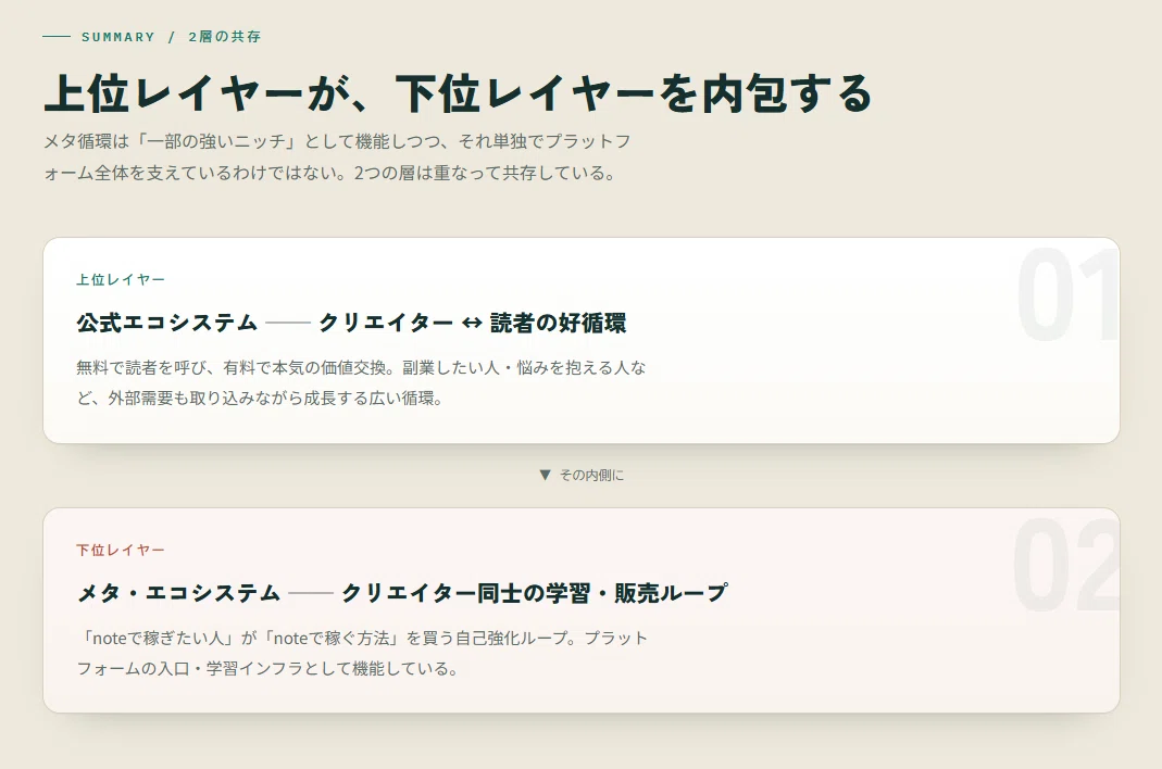 【図解】noteのエコシステムを2層で理解する｜ありがとーる