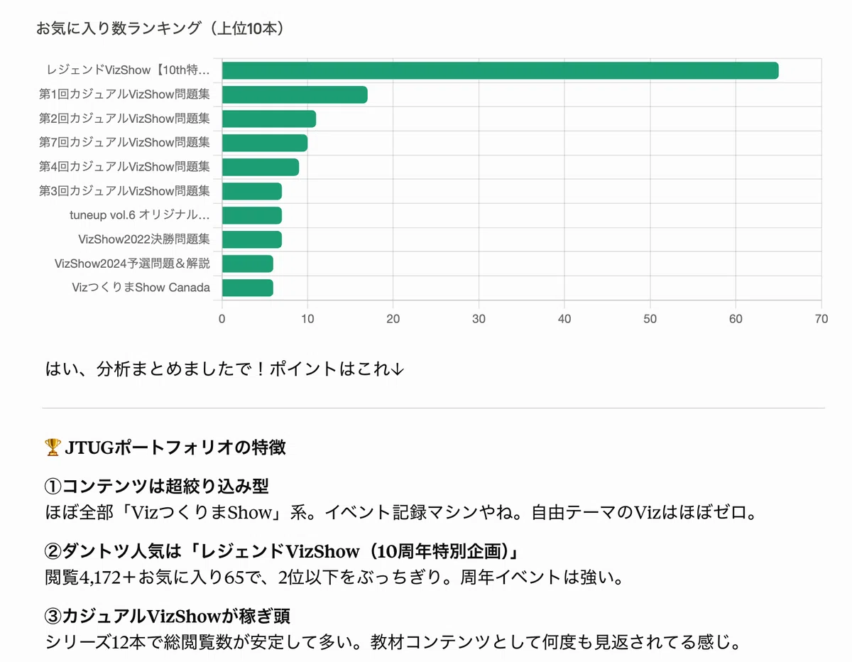 I felt the future with Tableau Public MCP, so I'm recording it｜げん@データ可視化