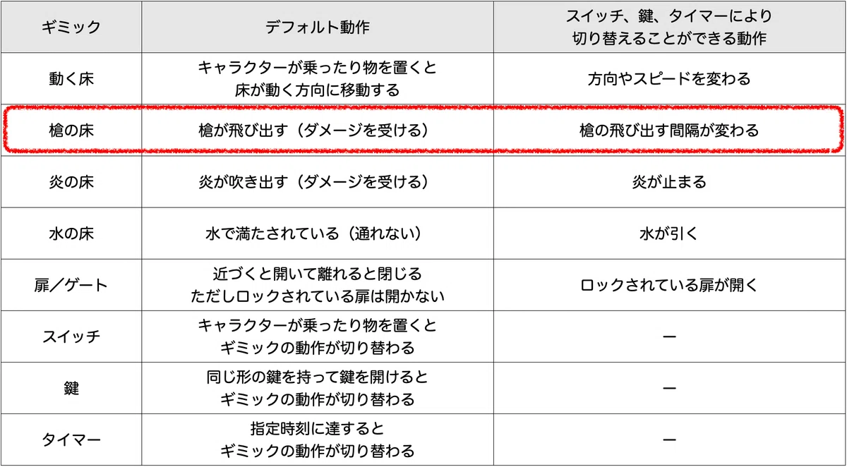 【開発奮闘記vol.70 ステルス編】ギミック「槍の床」を作ってみた｜Kuropon Hamachi