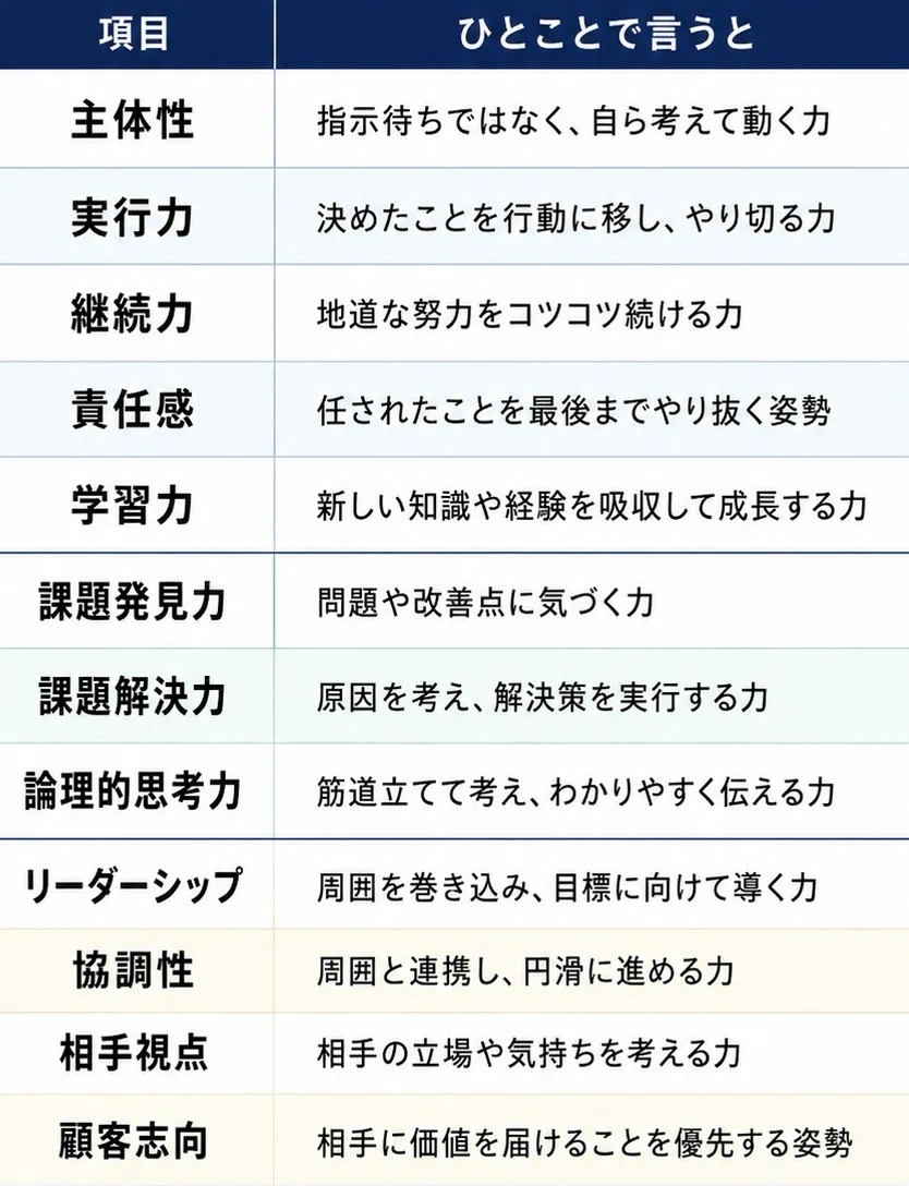就活設計書｜評価項目から逆算するES・面接・インターン対策【無料】｜ヤカログ | 就活を設計する人