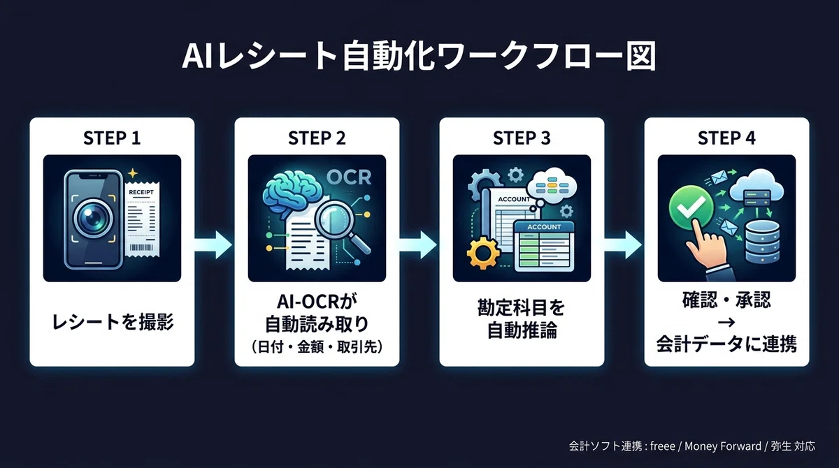 AI x Accounting & Tax Return Efficiency | Automation Flow from Receipt ...