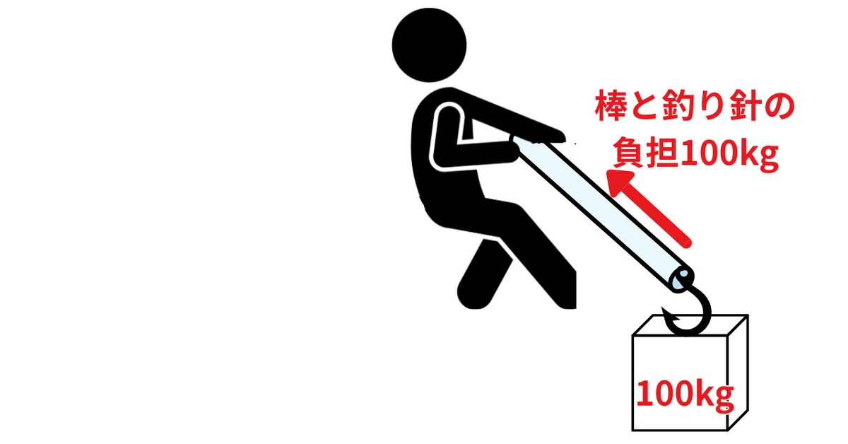 釣り人なら100%知っている、なぜインナーマッスルが弱いと骨や関節が破壊されるのか？｜fluxus_locus 理学療法士のインナーマッスル ...