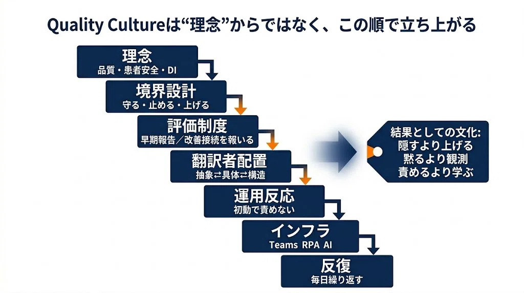 文化を変えるな、仕組みを変えろ。Quality Cultureへの昇華｜プロセス観察者