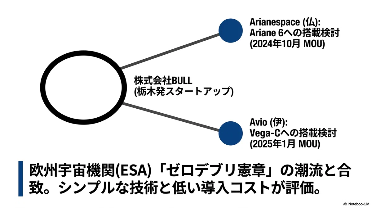 H3再起の積み荷——BULLの「HORN」が宇宙へ旅立ち、デブリ問題に新たな一手が打たれた｜宇宙ビジネスキュレーター