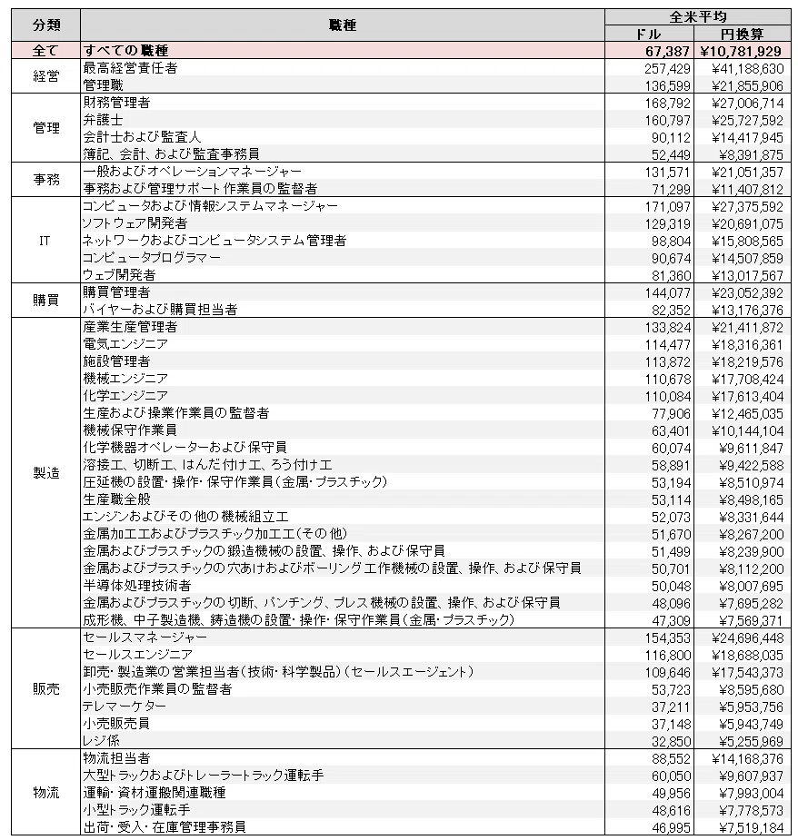 アメリカの人件費、マネージャークラスだと平均報酬2,000万円必要｜dotM