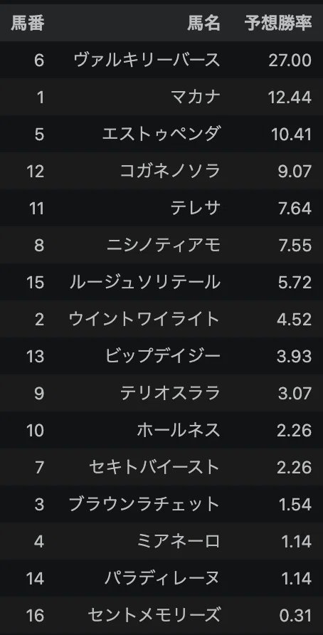 6/21（日） 府中牝馬S他 メインレース予想｜MUGI 【AI競馬予想】