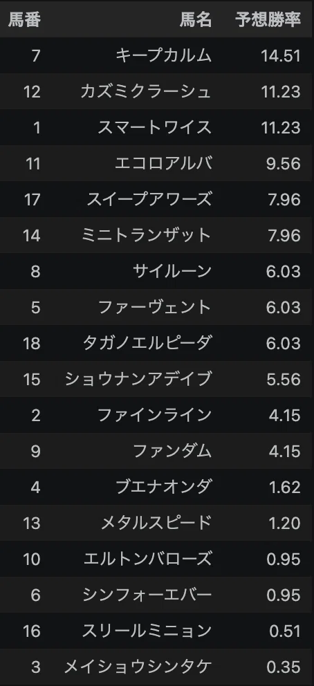 6/21（日） 府中牝馬S他 メインレース予想｜MUGI 【AI競馬予想】