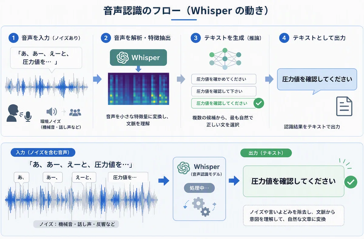 Experience it in 30 minutes | Implementing voice input for IoT ...