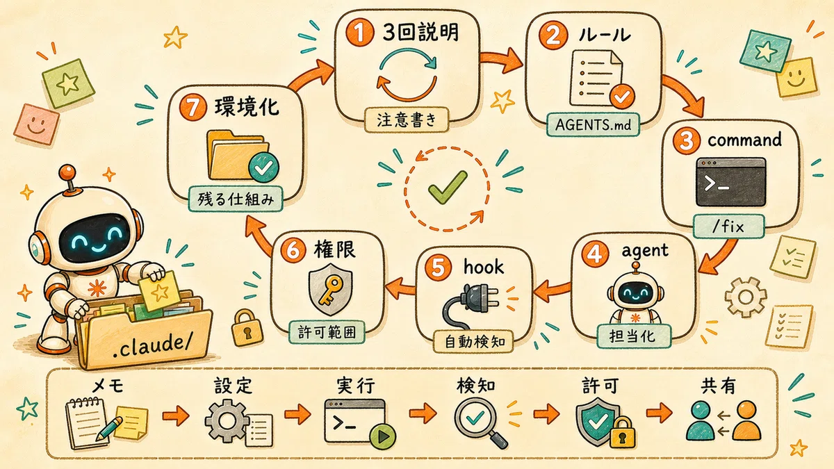 .claude/を育てると、Claude Codeは“毎回お願いする相手”ではなくなる｜りょうすけ｜海外AIを実務に翻訳