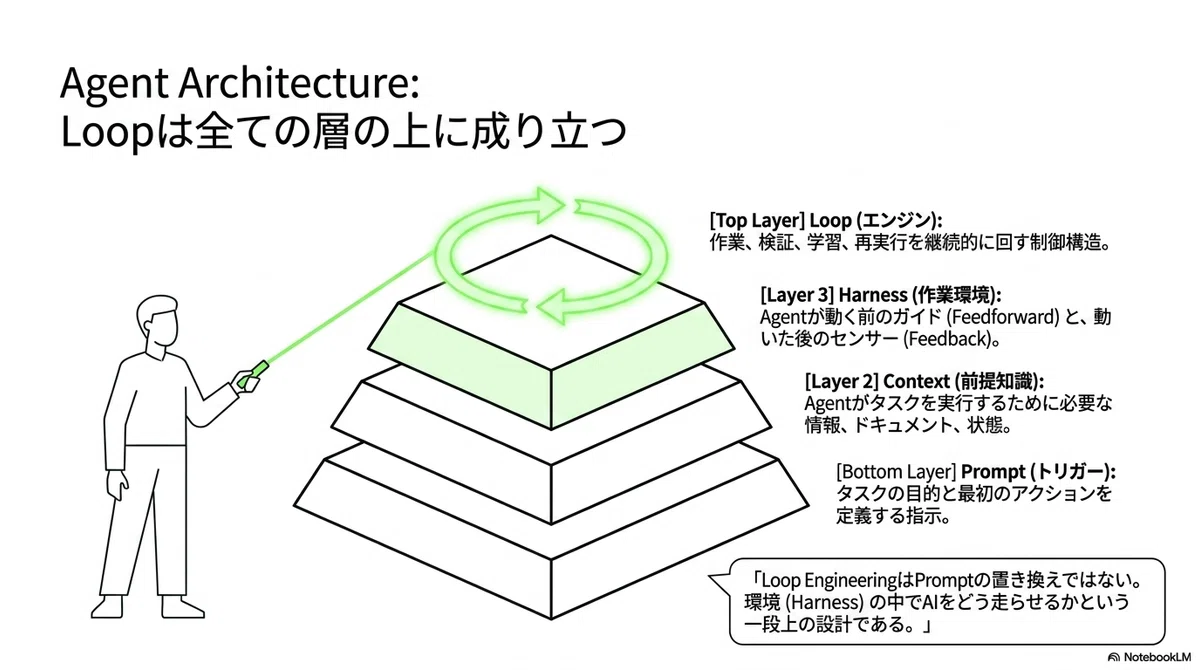 AIエージェント時代に必要なのは「ループを設計する力」だPrompt、Context、Harnessの次に来た、Loop ...