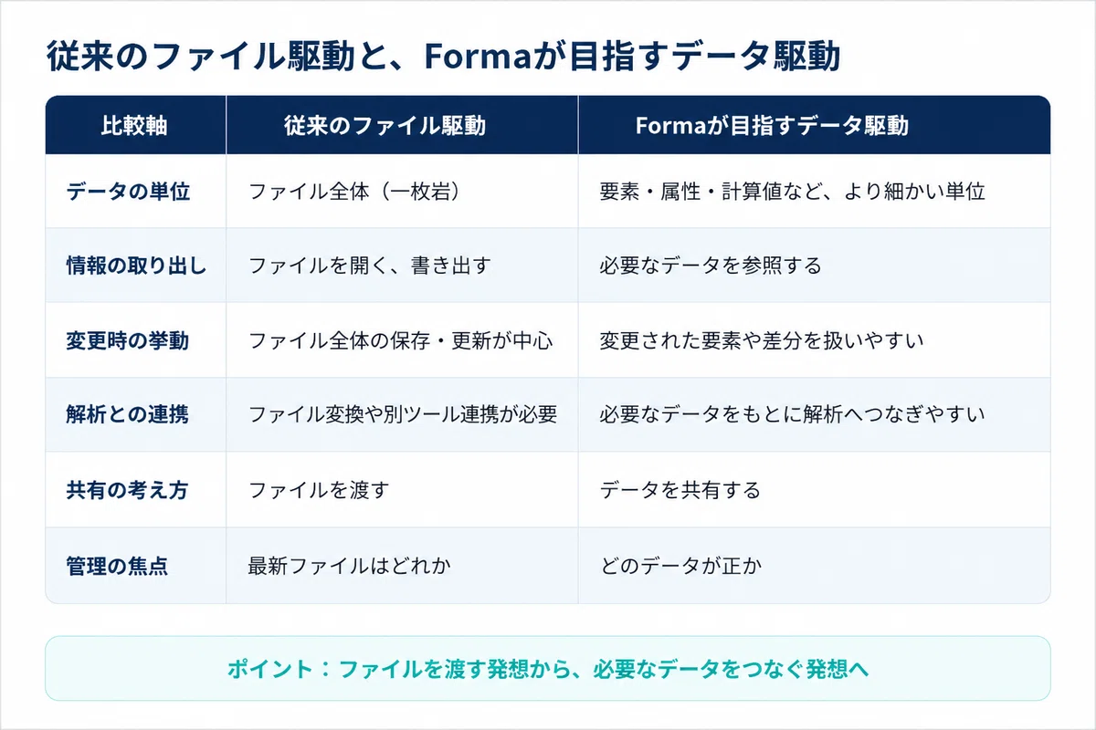 ＜Autodesk Forma実践ガイド＞第3回：ファイルからデータへ グラニュラーデータが変える設計の基盤｜株式会社 Arent