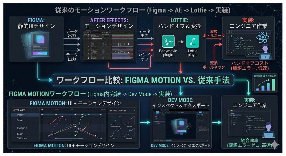 Figma Motion 完全ガイド — Figma MCP連携 & Claude Designとの使い分け｜RAIMEI Inc.