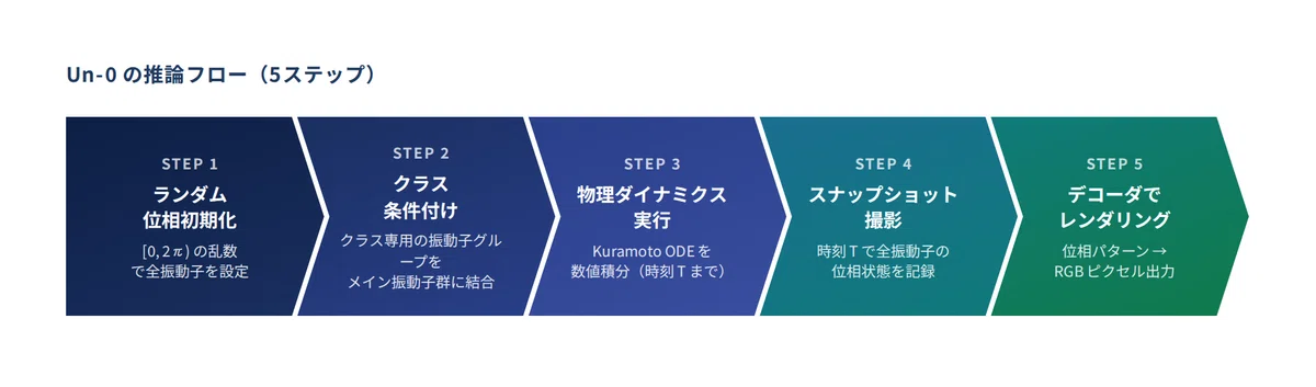 Kuramoto Oscillators Create Images. The Impact and Potential of 'Un-0 ...
