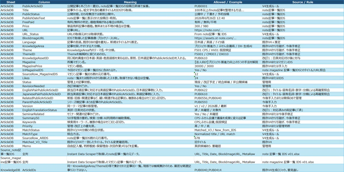 【676記事を書いて気付いた】100記事を超えたら始めたい「記事資産管理」💡｜大薮 俊一 🎈 70代現役コンサルタント