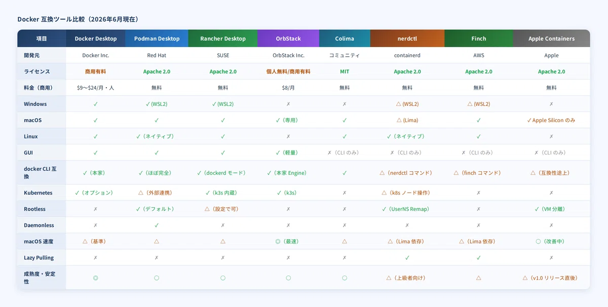 The Complete Guide to Docker-Compatible Tools 2026: A Thorough ...