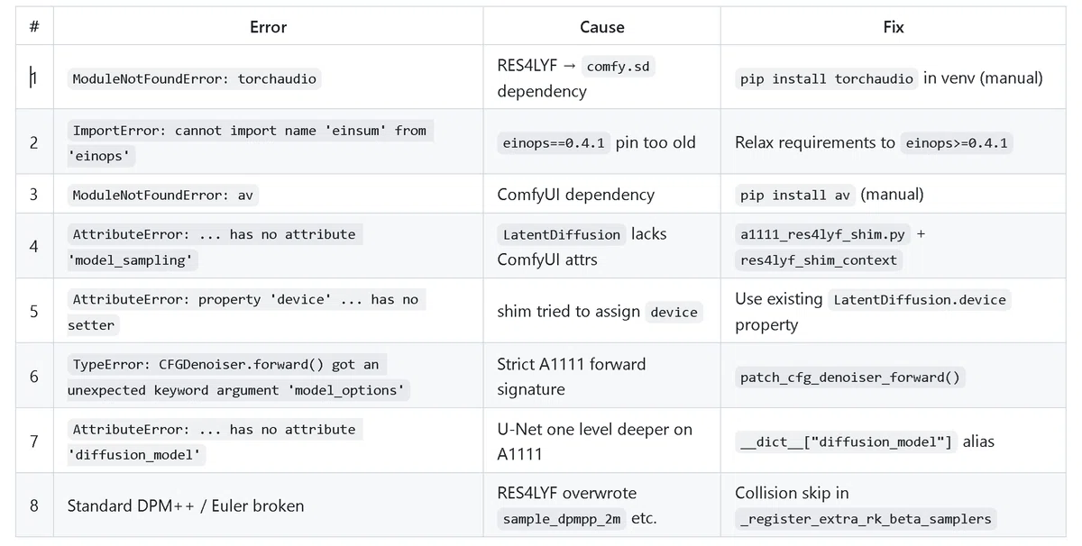 Updated A1111 for Python3.12 v2.3.2 - RES4LYF Integration — Complete ...