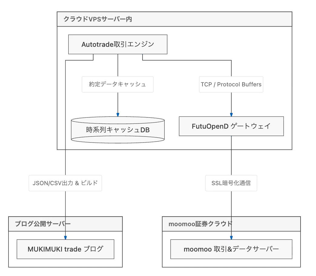 【MUKIMUKI技術解説】moomoo証券APIを活用した米国株自動売買システムの全貌：構成・仕組みと運用のリアル｜MUKIMUKIさん