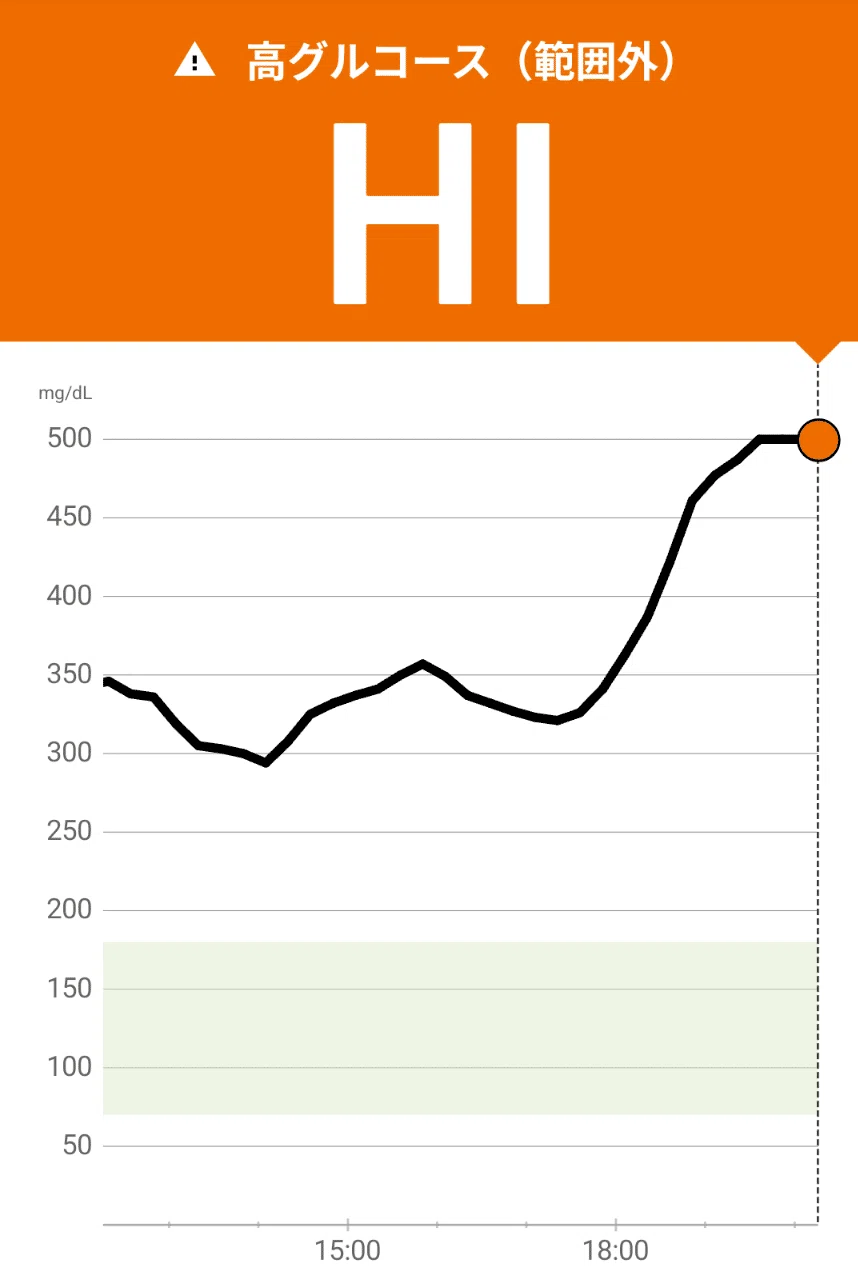 Blood Glucose Data and Records for Regular Checkups｜LaLaLa