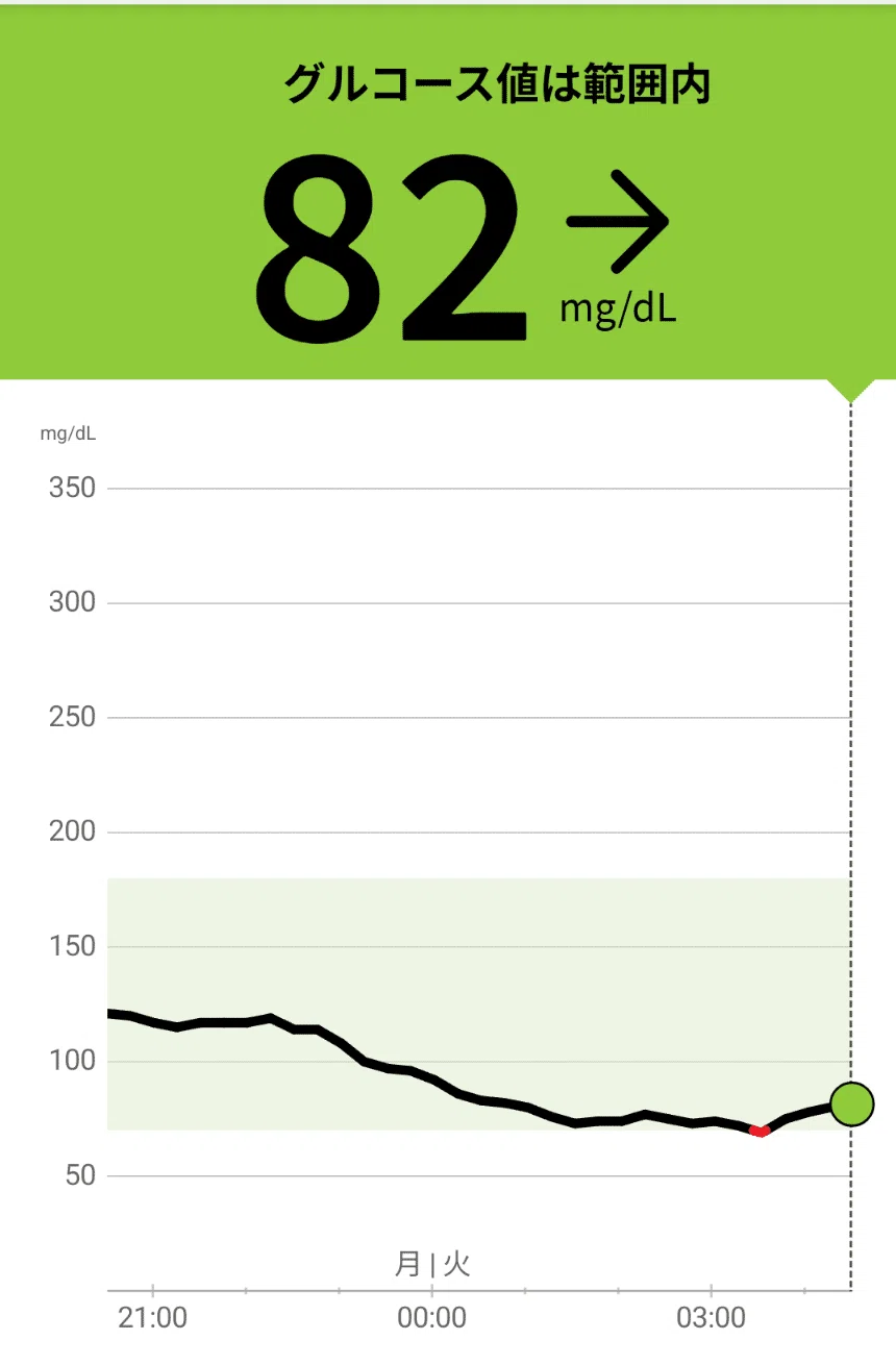 Blood Glucose Data and Records for Regular Checkups｜LaLaLa