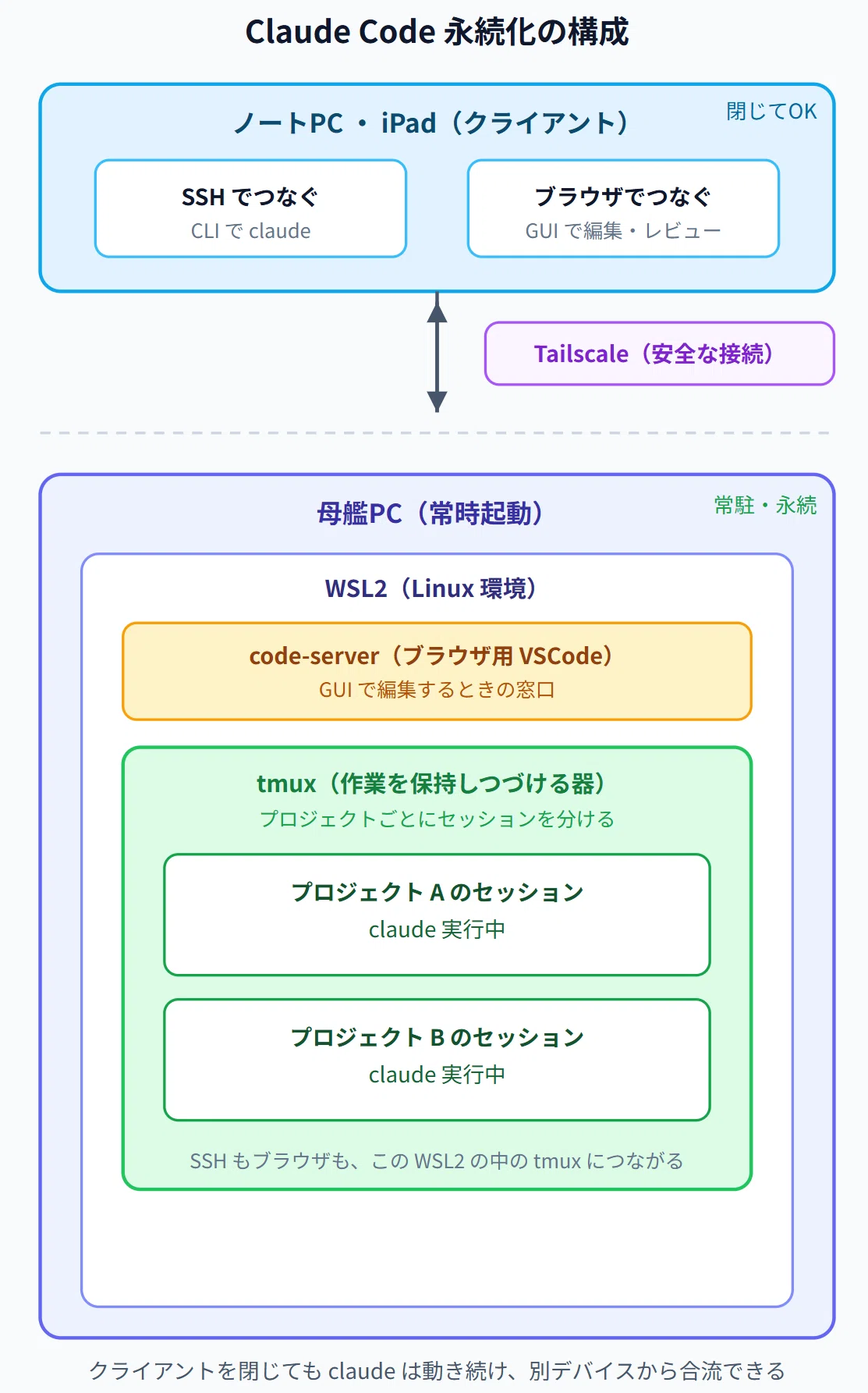 Claude Codeを自宅の母艦で走らせておけば手持ちの端末なんでも来い｜M橋D輔