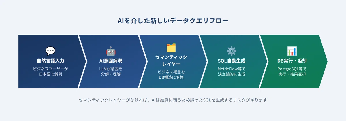 Is SQL Dead? The Future of Data Querying Transformed by AI and the ...