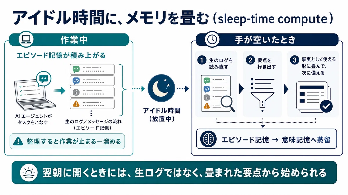 放置している時間に、記憶を整理する｜AI エージェント運用を設計し直す（第 7 回）｜佐藤 裕介（Engineers Hub 株式会社 代表）