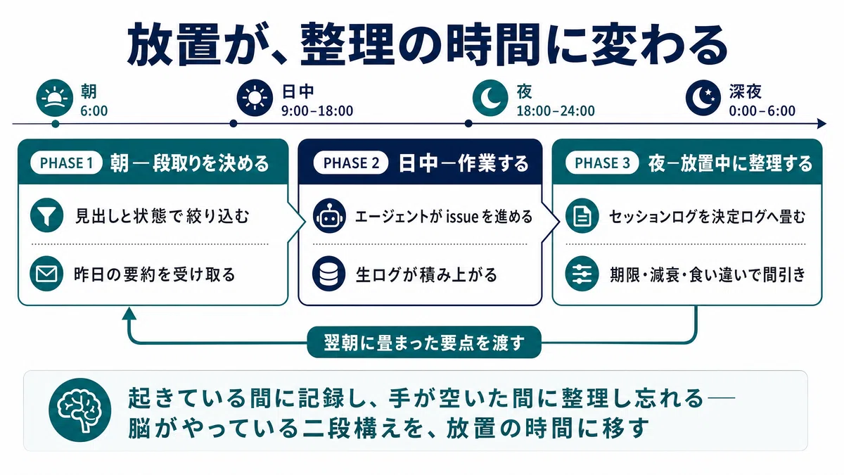 放置している時間に、記憶を整理する｜AI エージェント運用を設計し直す（第 7 回）｜佐藤 裕介（Engineers Hub 株式会社 代表）