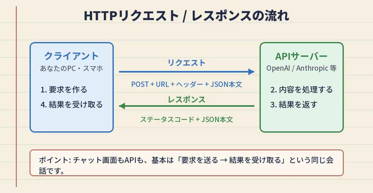 Digging into How APIs Work: A Look Behind the Scenes at Requests ...