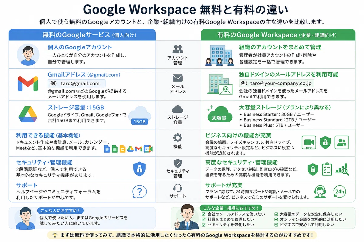 Chromebookと相性が良いGoogle Workspaceとは？無料版と有料版の違いを解説｜小原 照記（テルえもん）