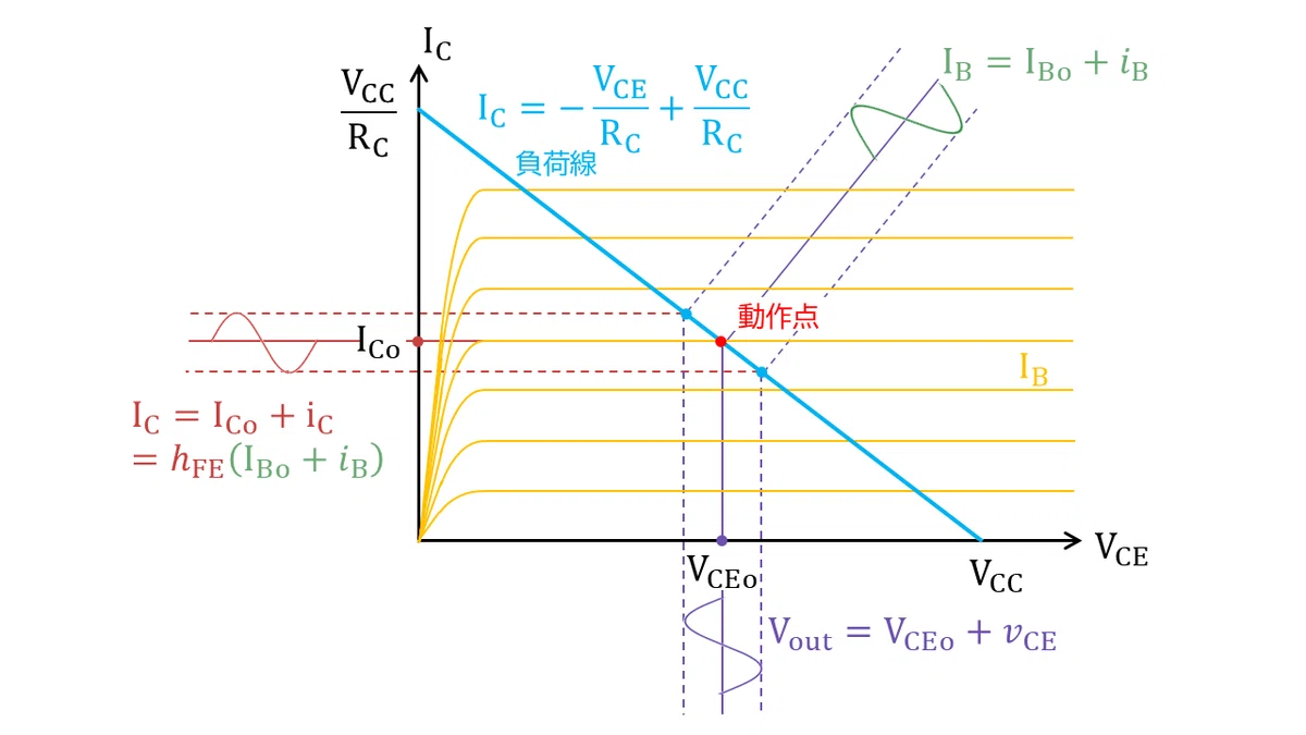 Load Line and I_C - V_CE Characteristic Curve｜よくばりじいさんのごった煮