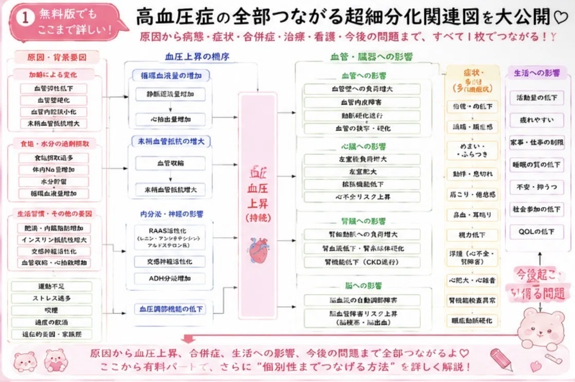 [For Nursing Students] Pathophysiology Map of Hypertension 🫀🎀 | A hyper ...