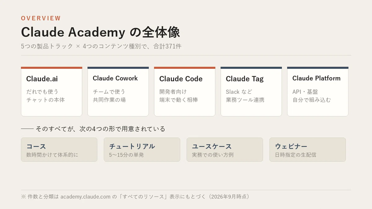 Anthropic公式の学習サイト「Claude Academy」を全部見てきた ── 371件のリソースには、何がどう並んでいるのか｜TANTANG