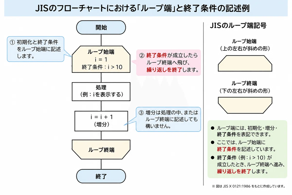 Java Instructor's Particulars 11: Representing Loops in Flowcharts｜増田直実